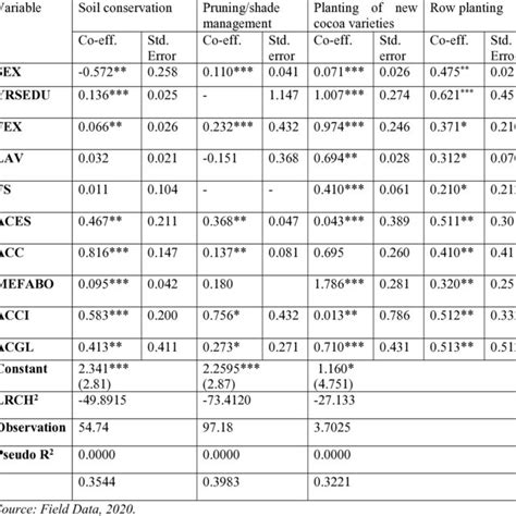Multivariate Regression Model Results Of Factors Influencing Cocoa