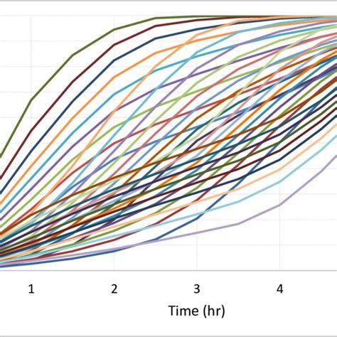 Example Of The 36 Noaa Temporal Distribution Curves Download Scientific Diagram