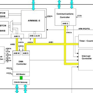 Embedded ARM Core With Peripherals Download Scientific Diagram