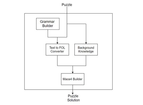 The Four Modules Of The Puzzle Solver Download Scientific Diagram