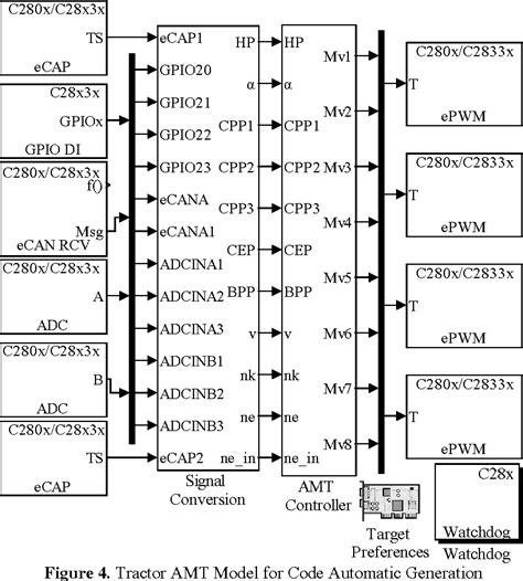 Figure 1 From Application Of Automatic Code Generation In Software Development Of Tractor Amt