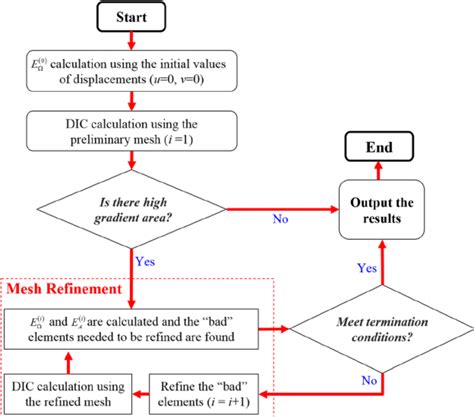 Flow Diagram Of Optimized Non Uniform Mesh Generation Download