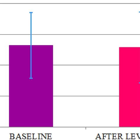 Mean Sleep Latency In The Study Participants At Baseline And Following Download Scientific