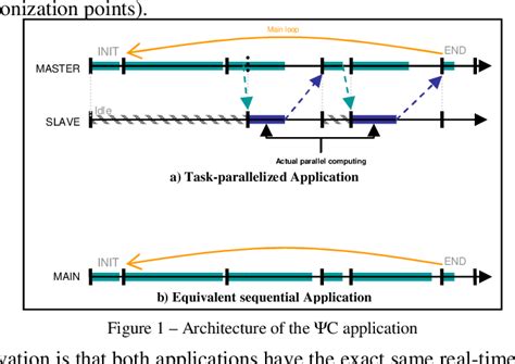 Figure 1 From Using Multi Core Architectures To Execute High