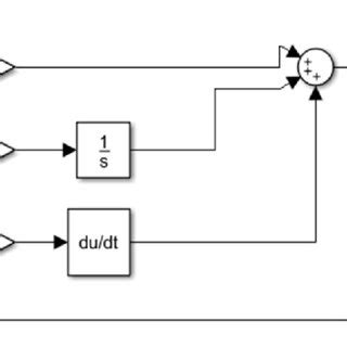 Principle Block Diagram Of Fuzzy PID Controller The Fuzzy Controller Download Scientific