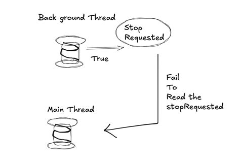 java concurrency fundamentals what volatile never promises by vikas