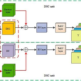 The Architecture Of The DSC Block Download Scientific Diagram