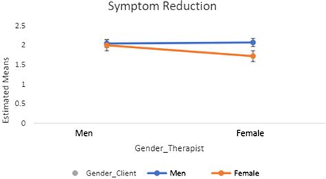 Post Hoc Tests In Symptom Reduction In CBT Methods Download Scientific Diagram