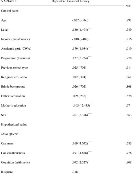 Ols Regression Analysis Results