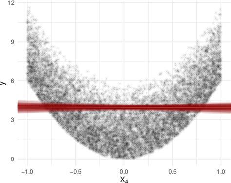 Figure 1 From Explaining The Data Or Explaining A Model Shapley Values That Uncover Non Linear