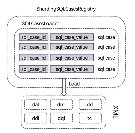 Sql Case Shardingsphere