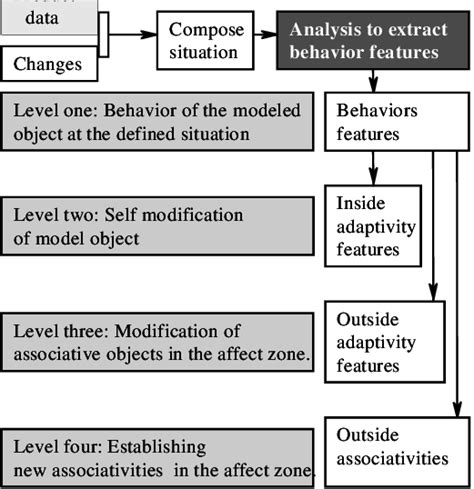 A Multilevel Solution For Modeling Download Scientific Diagram