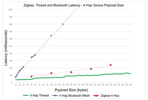 Bluetooth Mesh Thread And Zigbee Network Performance Benchmarking