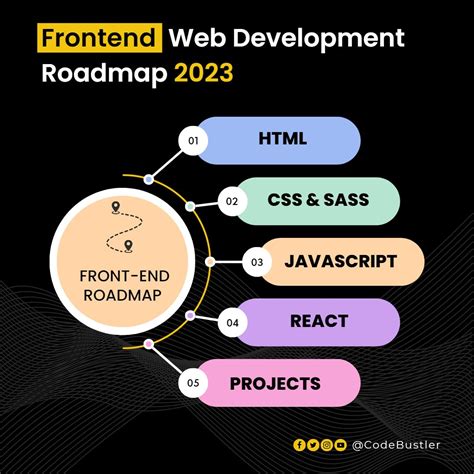 Mallikarjun Mavnoor On Linkedin Webdevelopment Webdeveloper Coding Programmer Css Css3