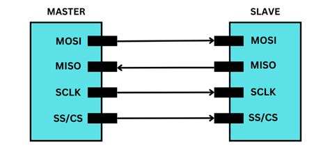Introduction To Can Bus Protocol Can Stands For Controller Area Network By Shathira Lakdilu