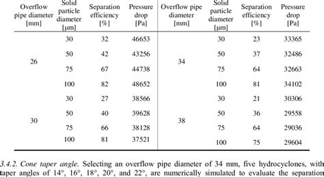 Separation Efficiency And Pressure Drop Under Different Overflow Pipe Download Table