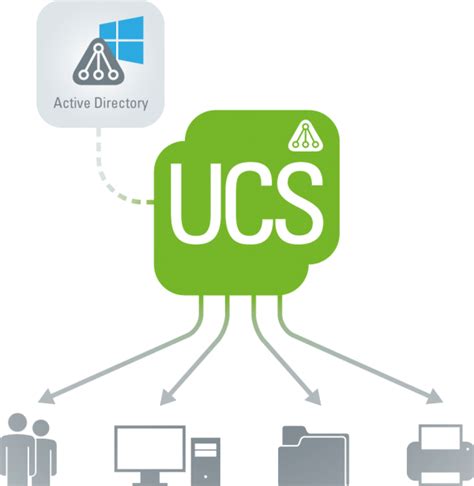 Central Domain Administration With Samba 4 0 Univention