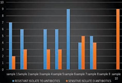Antibiotic Susceptibility Of Pseudomonas Isolates From 8 Samples Download Scientific Diagram
