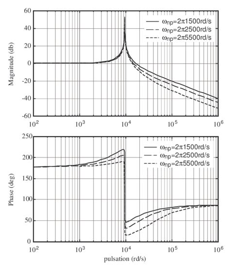 Transfer Function In Open Loop Download Scientific Diagram
