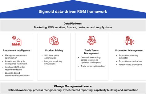 Revenue Growth Management For Cpg Sigmoid