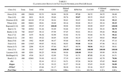 Polsar Image Classification Based On Dilated Convolution And Pixel Refining Parallel Mapping