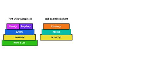 Roadmap To Front End And Full Stack Development With Javascript Stack