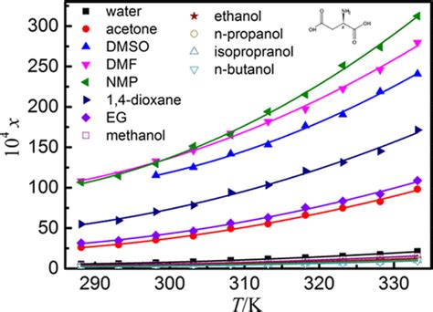 solubility of d aspartic acid in several neat solvents determination