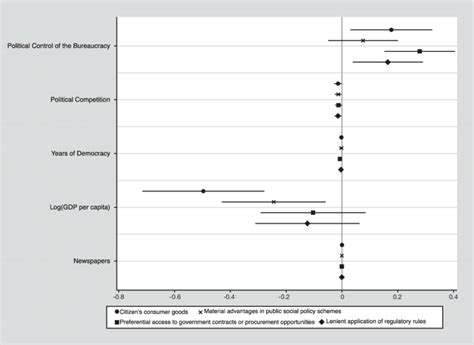 2 Political Control Of The Bureaucracy And Different Types Of Download Scientific Diagram