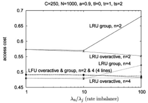 Analytical Results On The Comparison Lru Versus Lfu Download Scientific Diagram
