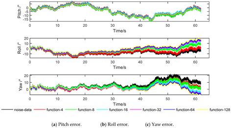 Function Extension Based Real Time Wavelet De Noising Method For Projectile Attitude Measurement