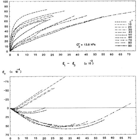 2 Deviatoric Stress On A Plane In Two Dimensional Stress State