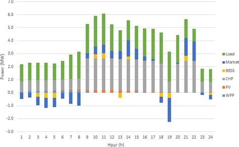 Electrical Power Balance Of VPP For Case VPP Virtual Power Plant