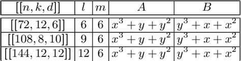 Table I From The Closed Branch Decoder For Quantum Ldpc Codes Semantic Scholar