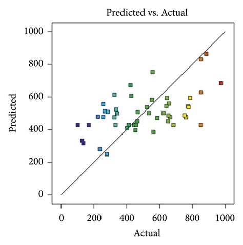 A Perturbation For Damping Constant B Contour Graph For Damping