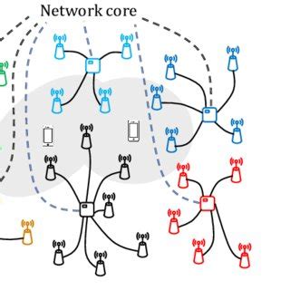 User Centric Cell Free Network With Either DUdistributed Or