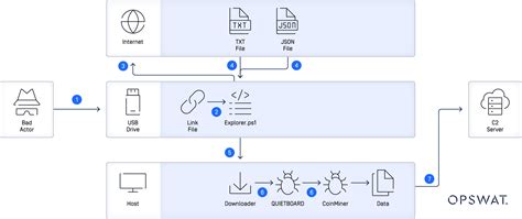 防止基于usb 的威胁opswat