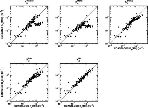 Figure 1 From Retrieval Of The Spectral Diffuse Attenuation Coefficient Kdλ In Open And