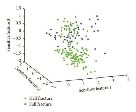 Distributions Of The Imbalanced Data Set Under Different Proportions Download Scientific
