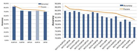 Performance Of Our Proposed Local Descriptors Performance Of Our Download Scientific Diagram