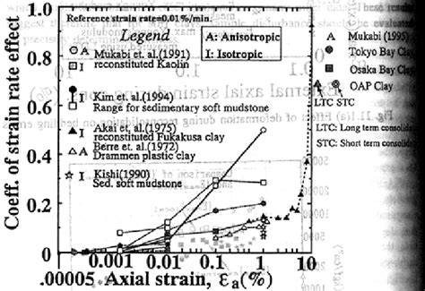 Strain Rate Dependency Of Stiffness Download Scientific Diagram