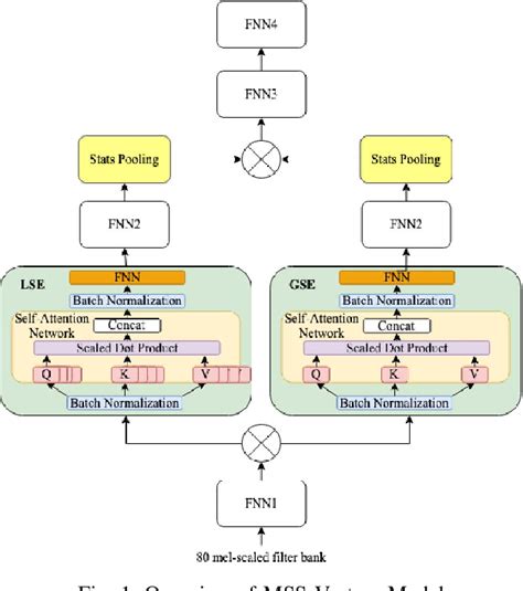 Figure 1 From Comparison Of Multi Scale Speaker Vectors And S Vectors