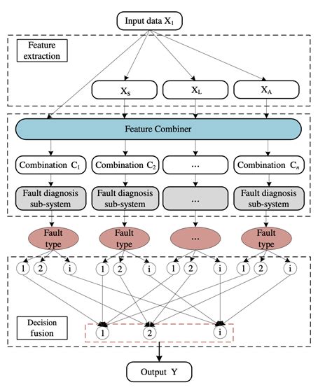A Multi Feature Based Fault Diagnosis Method Based On The Weighted Timeliness Broad Learning