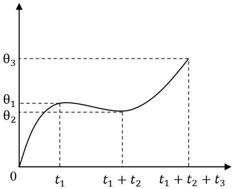 Industrial Robot Trajectory Optimization Based On Improved Sparrow Search Algorithm