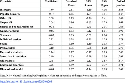Linear Regression Model For Response On Arousal With Positive Stimuli Download Scientific Diagram