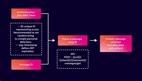 Fetch Message Using Id