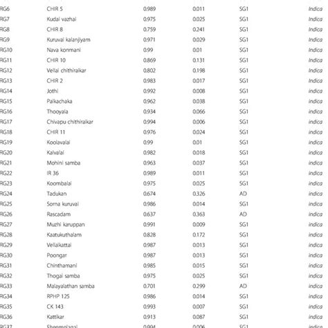 Population Structure Group Of Accessions Based On Inferred Ancestry
