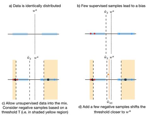 Semi Supervised Learning Ssl A Systematic Survey — Anastasios Kyrillidis