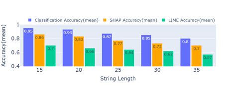 Shap Vs Lime For Different String Lengths Rf Download Scientific Diagram