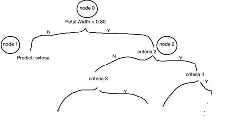 R How To Plot An Oob Error Vs The Number Of Trees In Random Forest