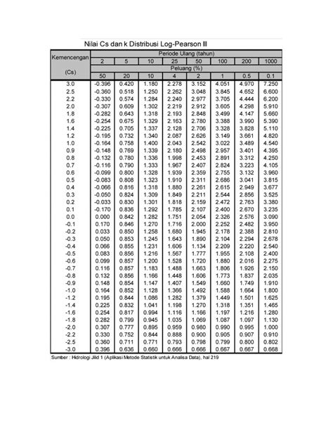 Tabel Log Pearson Iii Pdf